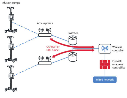 ECRI Update: Four Steps for Securing an Infusion Pump Wireless Network ...